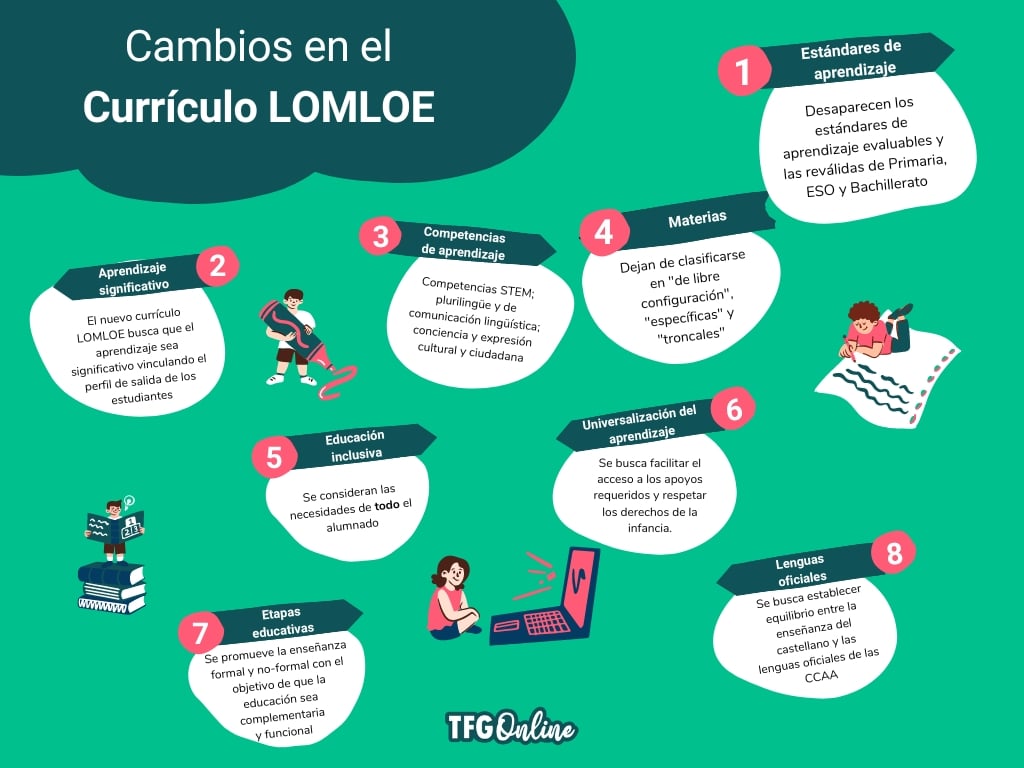 Currículo LOMLOE: Adapta tu programación / unidad didáctica